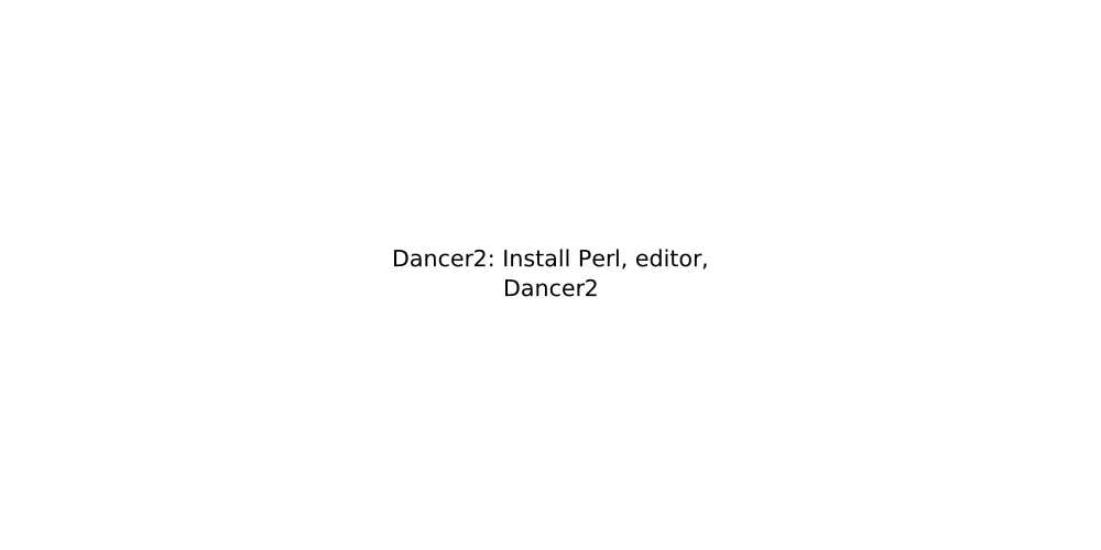 Dancer2: Install Perl, editor, Dancer2