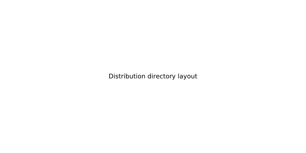 Distribution directory layout