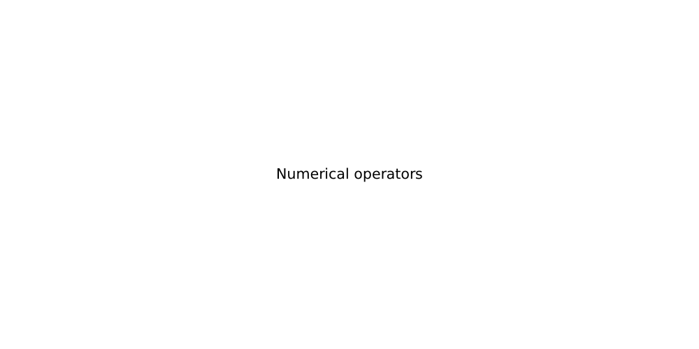 Numerical operators